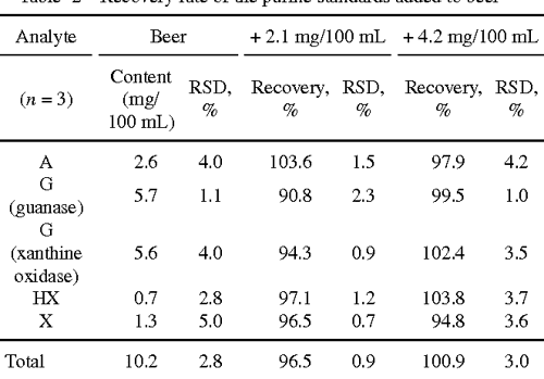 Figure 2 from A simple HPLC method for determining the purine content ...