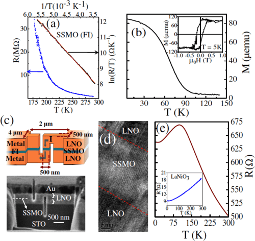 Figure 3 from Nanopillar spin filter tunnel junctions with manganite ...