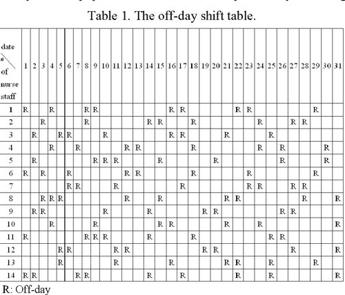 Figure 1 from Optimization of Nurse Scheduling Problem with a Two-Stage ...