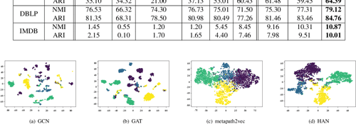 [PDF] Heterogeneous Graph Attention Network | Semantic Scholar