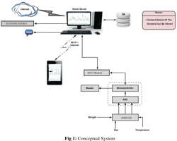 [PDF] IOT Based Smart Gas Monitoring System | Semantic Scholar