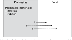 Figure 1.1 from Chemical migration and food contact materials ...