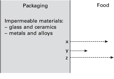 Figure 1.1 from Chemical migration and food contact materials ...