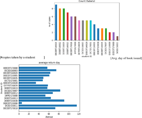 Figure 1 from A Machine Learning Based Book Availability Prediction ...