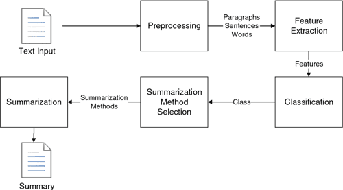 Figure 1 from A solution to extractive summarization based on document type and a new measure ...