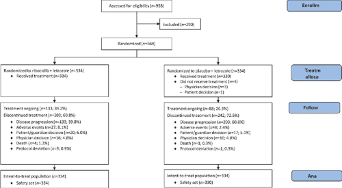 Table 1 from Updated results from MONALEESA-2, a phase III trial of ...