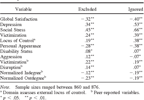 Table 1 from Validation of the ostracism experience scale for ...
