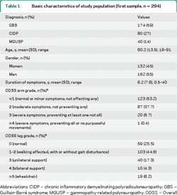 Figure 2 from Rasch-built Overall Disability Scale (R-ODS) for immune-mediated peripheral ...