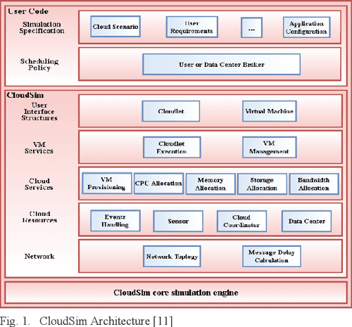 Figure 1 From An Introduction Of Cloudsim Simulation Tool For Modelling And Scheduling