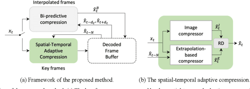 Figure 1 from Learning-Based End-to-End Video Compression with Spatial-Temporal Adaptation ...
