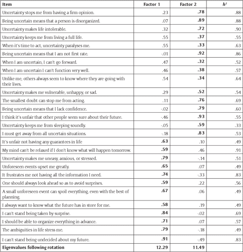 Table 1 from Psychometric Properties of the Intolerance of Uncertainty ...