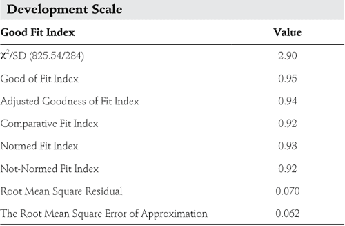 Table 1 from The Adaptation of the Dimensions of Identity Development ...