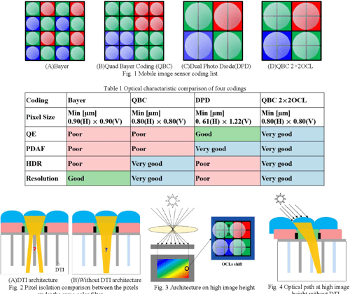 Figure 5 from A 1/2inch 48M All PDAF CMOS Image Sensor Using 0.8µm Quad ...