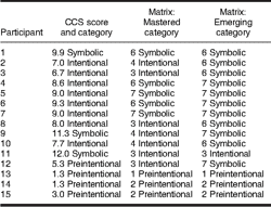 Table 2 from Development of the communication complexity scale. | Semantic Scholar