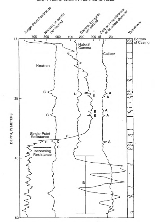 Table 1 from I STEEL CASING SLOTTED CASING OPEN HOLE OBSERVATION WELLS ...