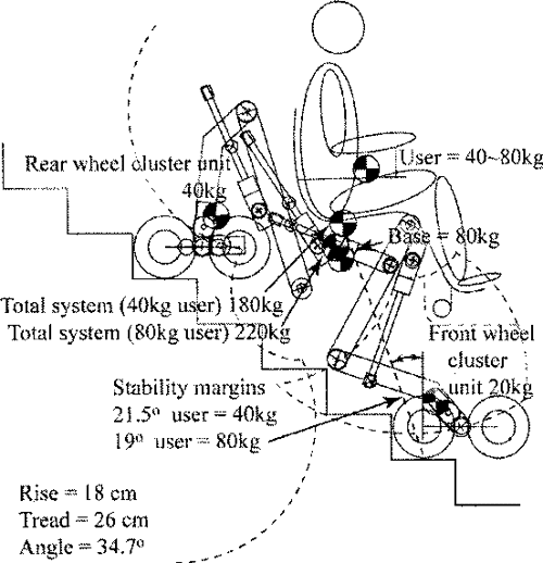 Figure 6 from Modeling of a stair-climbing wheelchair mechanism with ...