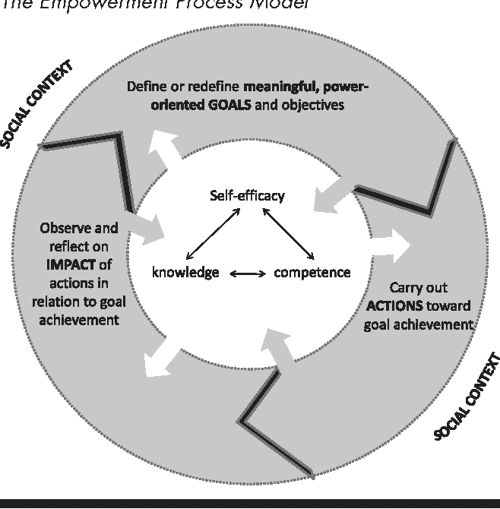 The process of empowerment: a model for use in research and practice ...