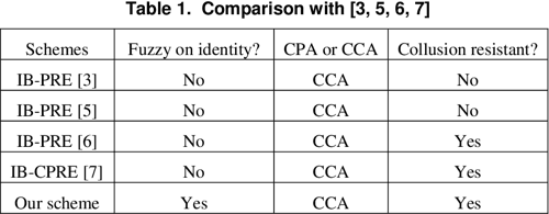 Table 1 from A Chosen-Ciphertext Secure Fuzzy Identity-Based Proxy Re-Encryption Scheme ...