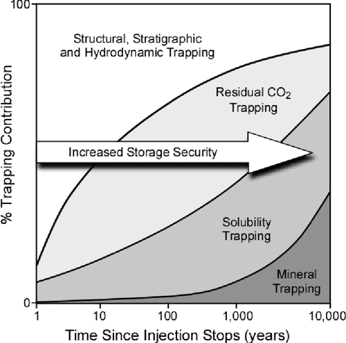Figure 2 from Estimation of CO2 Storage Capacity in Geological Media ...