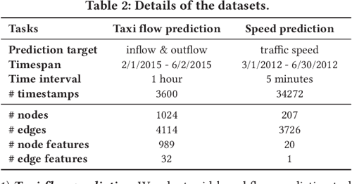 [pdf] Urban Traffic Prediction From Spatio Temporal Data Using Deep