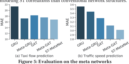 [pdf] Urban Traffic Prediction From Spatio Temporal Data Using Deep Meta Learning Semantic Scholar