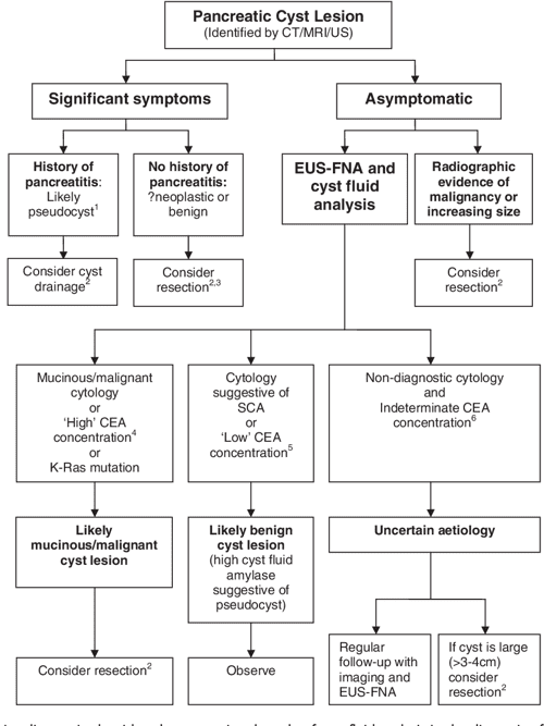 Table 2 from A review of pancreatic cyst fluid analysis in the ...