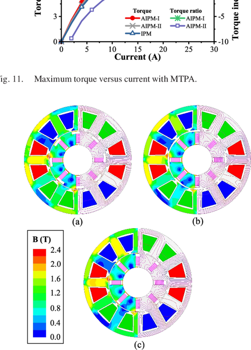 Figure 22 from A Novel Spoke-Type Asymmetric Rotor Interior Permanent ...