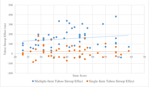 Figure 4 from The Stroop Task Redefined: The Multiple-Item Stroop Task ...