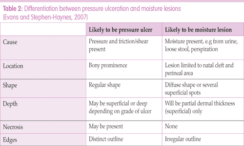 [PDF] Wound care Unstageable pressure ulcers Eschar Key performance ...