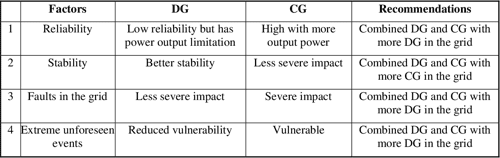 Table 1 from Centralized and Distributed Generated Power Systems-A Comparison Approach ...