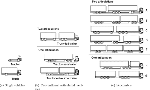 [PDF] Lateral Dynamic Behaviour of Articulated Commercial Vehicles ...