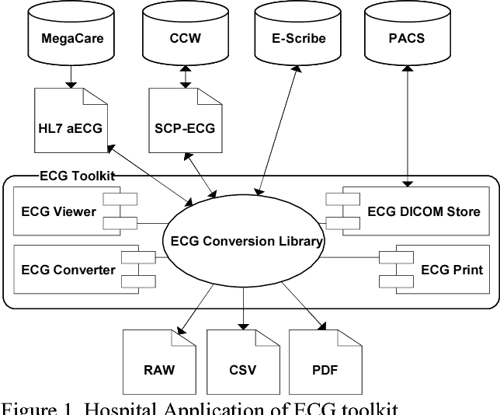 Figure 1 from An open source ECG toolkit with DICOM | Semantic Scholar