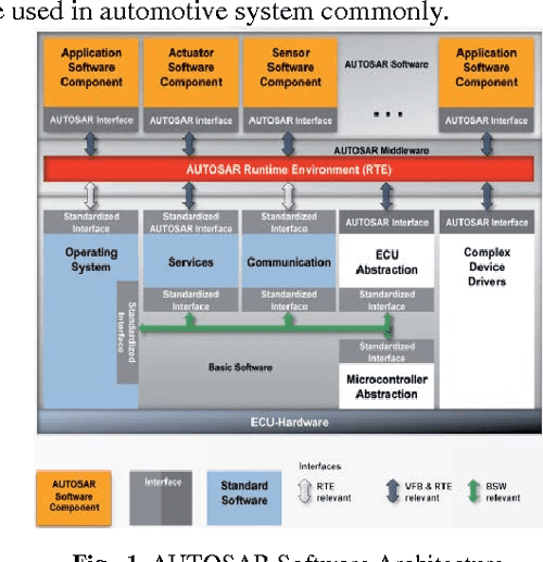 [PDF] Development of Automotive Embedded System based on AUTOSAR ...