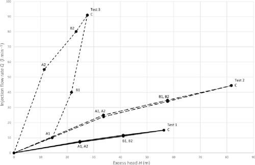 Figure 1 from Design and interpretation of packer permeability tests ...