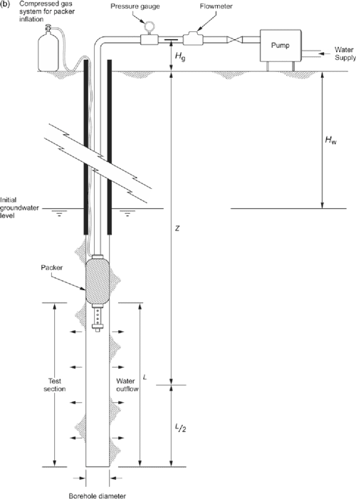 Figure 1 from Design and interpretation of packer permeability tests ...