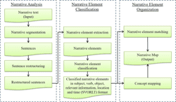 Figure 1 from Computational narrative mapping for the acquisition and ...
