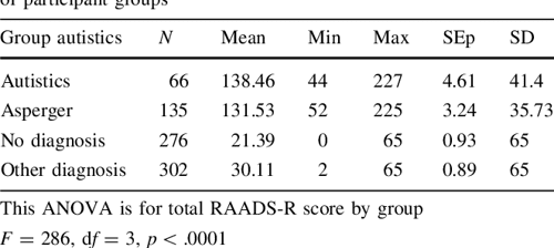 [PDF] The Ritvo Autism Asperger Diagnostic Scale-Revised (RAADS-R): A ...