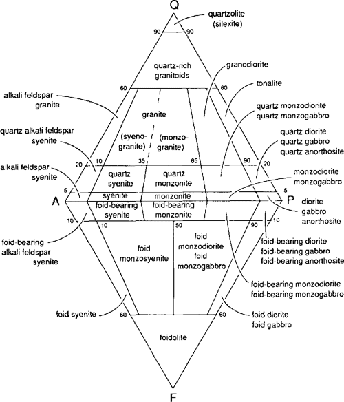 [PDF] The IUGS systematics of igneous rocks | Semantic Scholar
