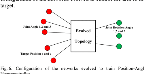 Figure 1 from Neuroevolution of augmenting topologies based musculor-skeletal arm ...