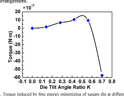 Figure 9 from Effect of die shape on die tilt in die attach process ...