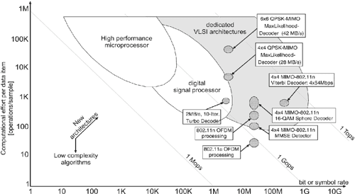 Figure 11 From Vlsi Implementation Of Digital Signal Processing Algorithms For Mimosiso