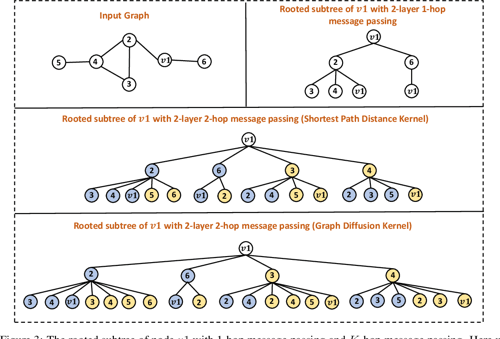 Figure 1 from How Powerful are K-hop Message Passing Graph Neural Networks | Semantic Scholar