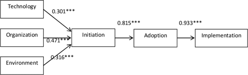 Table 1 from An integrated perspective of TOE framework and innovation ...