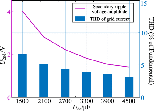 Figure 1 from Design of Power Decoupling Strategy for Single-Phase Grid ...