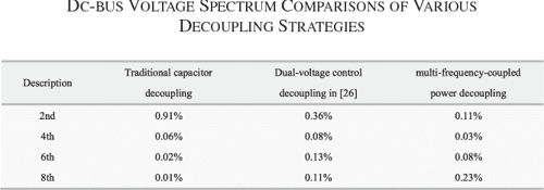 Figure 1 from Design of Power Decoupling Strategy for Single-Phase Grid ...