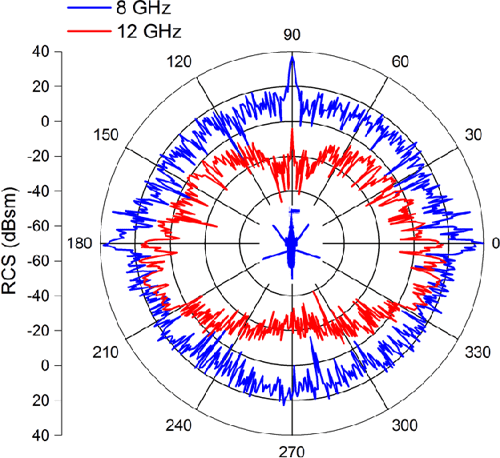 The radar cross section of a military transport helicopter in the X ...