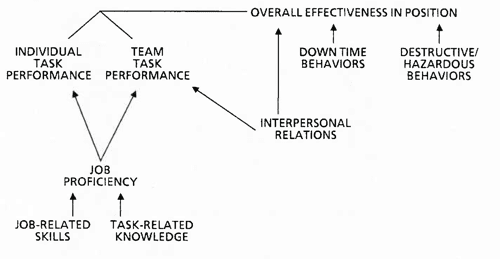 [PDF] Dimensions of Job Performance | Semantic Scholar