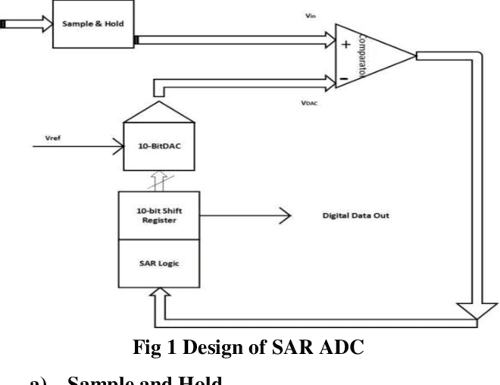 Figure 5 From Design Of 10 Bit Adc Of Sar Type To Increase The Accuracy For Biomedical