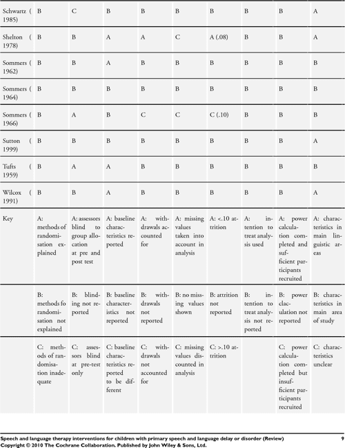 Table 2 From Speech And Language Therapy Interventions For Children Table 2 From Speech And Language Therapy Interventions For Children