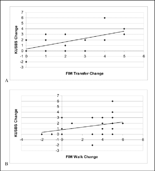 Table 1 from Reliability, Responsiveness, and Validity of the Kansas University Standing Balance ...